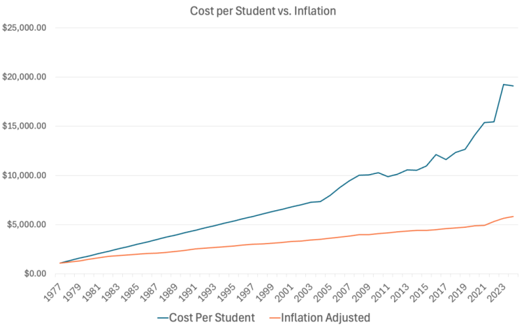 Historical Cost of Education per Student at USD234 | Fort Scott Biz